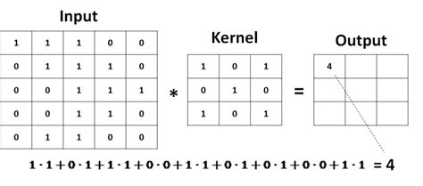 Deep Learning With Keras Part 5 Convolutional Neural Networks