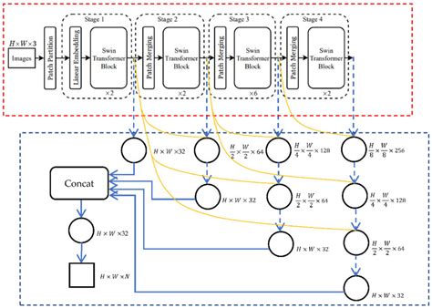 msst net architecture the red dotted rectangle is the encoding
