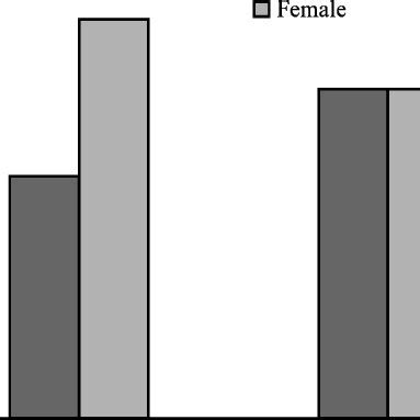 Bar Chart Showing The Gender Distribution In The Two Groups Download Scientific Diagram