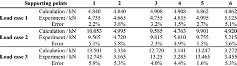 The Comparison Between Calculation And Experiment Download Scientific