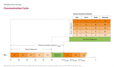 Flexraye Principle Of Bus Access Vector Certification