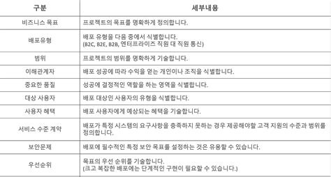 비즈니스 요구사항 정의