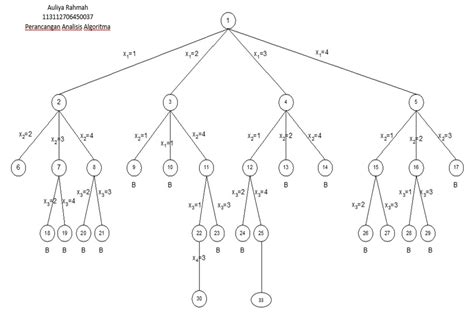 Pengetahuan Dunia IT Islam Tugas Perancangan Analisis Algoritma