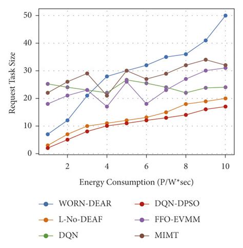 Energy Consumption Analysis With Time Download Scientific Diagram