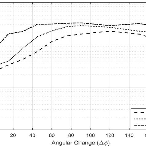 Angular Dependency Of Nested Sparse Circular Array NSCA Length 20