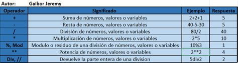 Fundamentos De Algoritmos Operaciones De Asignación De Un Algoritmo
