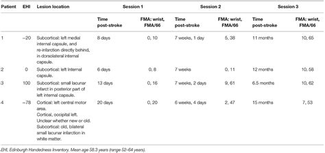 Frontiers Cortico Muscular Coherence Is Reduced Acutely Post Stroke And Increases Bilaterally