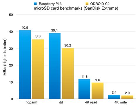 Review ODROID C2 Compared To Raspberry Pi 3 And Orange Pi Plus Jeff Geerling