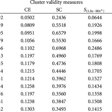 Validity Measures Values For Different Clusters Download Table