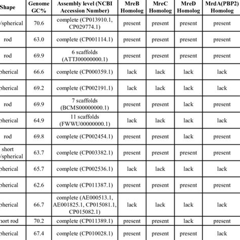 Deinococcus Species Used In This Analysis Download Table