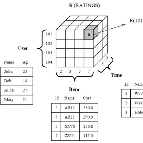 Pdf Context Aware Recommender Systems