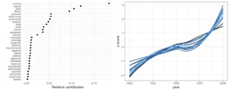 General Trend For The 30 Terms Semantically Related To Must See Download Scientific Diagram