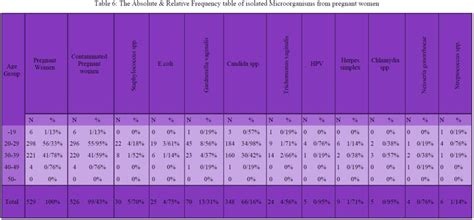 The Absolute And Relative Frequency Table Of Isolated Microorganisms From