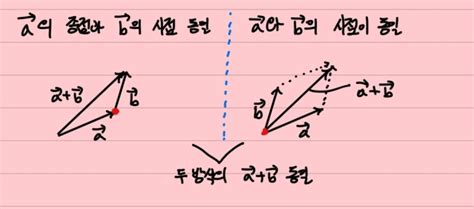 벡터의 합 벡터의 차 스칼라 곱 벡터의 성질 네이버 블로그