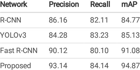 Evaluation Of Target Detection Results Download Table