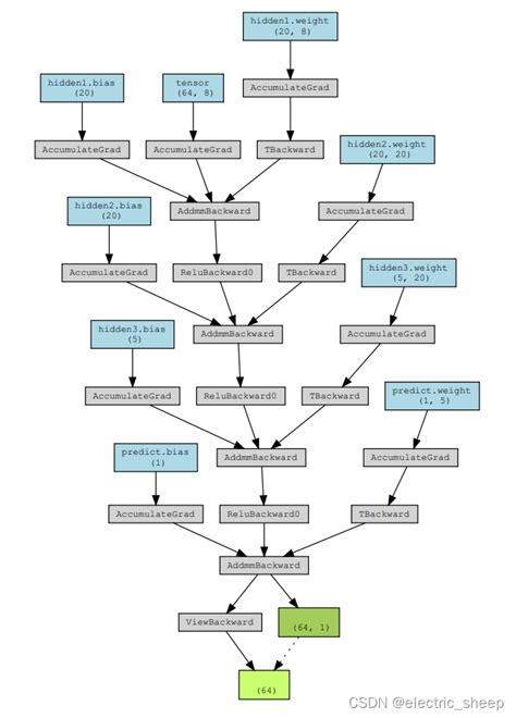 Pytorch 多层感知机（mlp）回归的实现、训练与评估torch Mlp Csdn博客