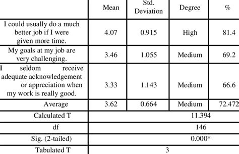 One Sample T Test To Test Second Hypothesis Download Scientific Diagram