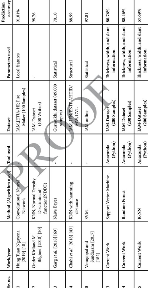 Comparison Table For Writer Identification Using Various Machine Download Scientific Diagram