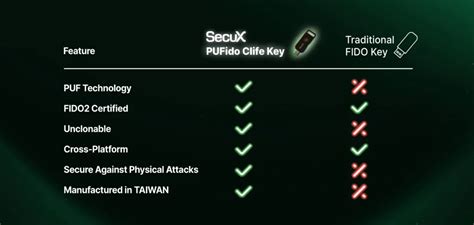 Secux Pufido Clife Key Best 2fa Authenticator In 2025