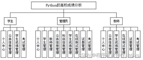 基于python的高校学生在线考试分析平台【论文、源码、开题报告】python的高校成绩分析和可视化系统的设计和实现论文开题报告 Csdn博客
