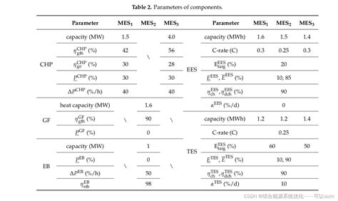 两阶段双层优化 基于两级交互控制框架的互联多能量系统的协同自主优化 两阶段优化和双层优化的区别 Csdn博客