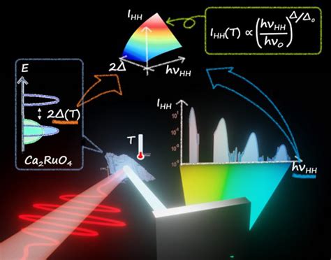 Novel Law Of Nonlinear Optical Response In Strongly Correlated Electron Systems Quantum