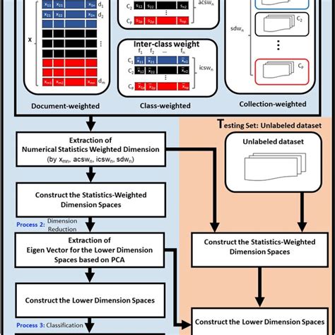 The Complete Framework Of Improving Classification Performance With