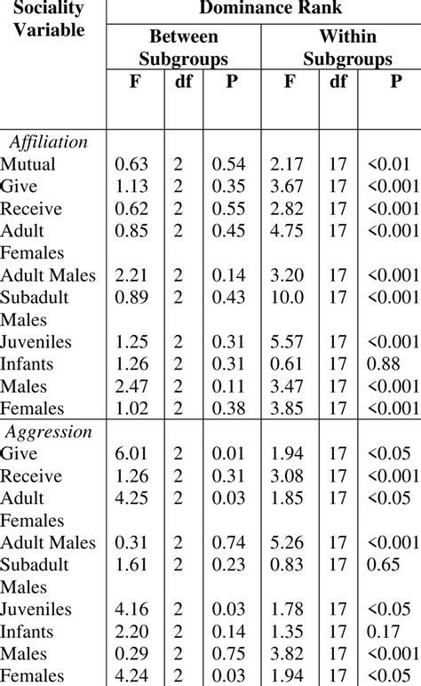 41 Results Of Nested Anovas For Dominance Rank Download Scientific