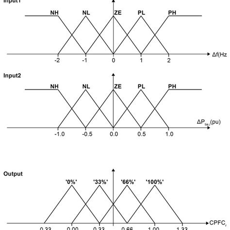 Fuzzy Logic Controller Membership Functions Selected For The Adaptive Download Scientific