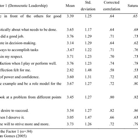Correlations Matrix Among The Variables Download Table