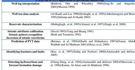 3 Artificial Intelligence Ai Assisted History Matching