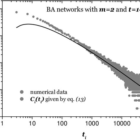 The Initial Value Of The Local Clustering Coefficient C I T I Download Scientific Diagram