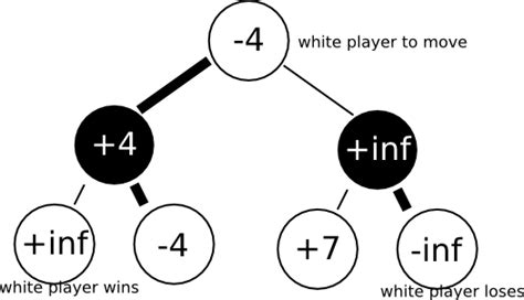 Algorithm Negamax Negation Stack Overflow