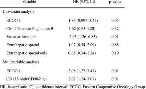 Univariate And Multivariable Analysis For Progression Free Survival Download Table