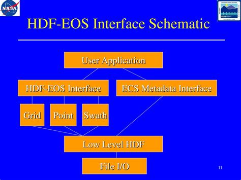 PPT HDF EOS Overview And Status PowerPoint Presentation Free Download ID 700379