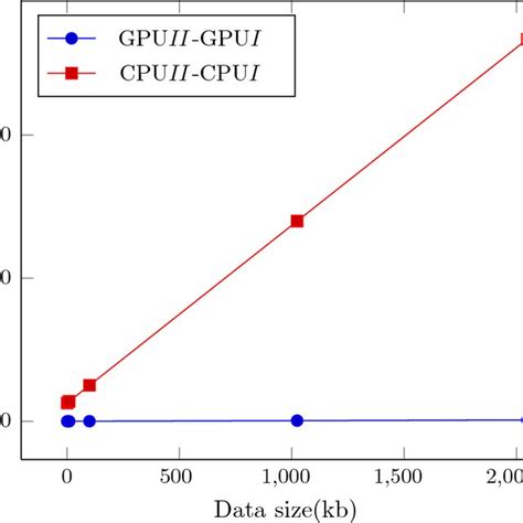 Comparison Of Cpu And Gpu Time Differences In Implementation Of Two