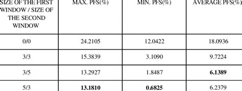 The Results For The Segmentation System For The Male Female Category