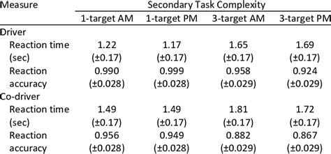Performance On Auditory Secondary Task By Role Time Of Day And Level