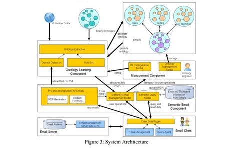 Danny Ijwest On Linkedin Paper Title A New Architecture For Email Knowledge Extraction Authors