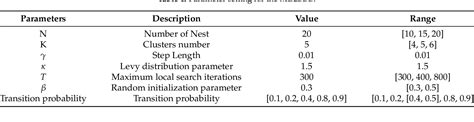 Table 1 From A Binary Machine Learning Cuckoo Search Algorithm Improved