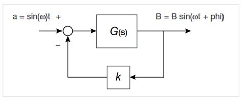 Measuring The Control Loop Response Of A Power Supply Using An Oscilloscope Tektronix