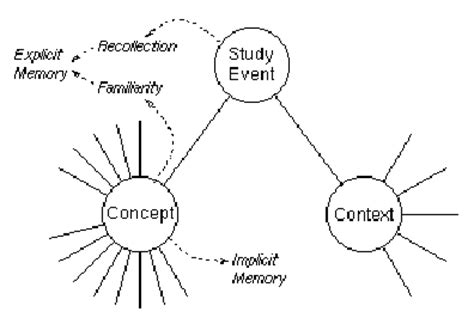 Mind Development The Architecture Of Memory