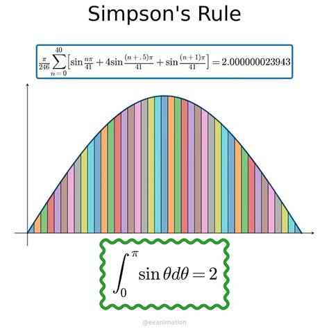 Numerical Integration With Simpsons Rule Youtube