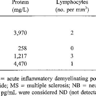 Findings Of Analysis Of The CSF Download Table