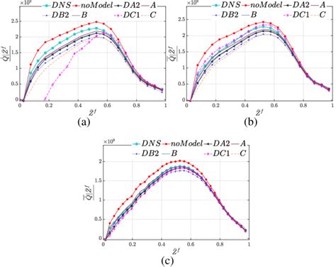 Comparison Of Dynamic And Non Dynamic Models Performance In Predicting