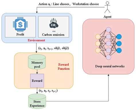 Information Free Full Text Multi Objective Advantage Actor Critic