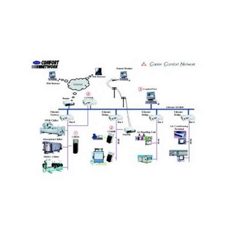 Centralized Control System At Best Price In Pune By Comfort Care ID