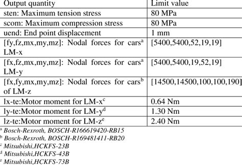 Output Quantities And Their Limit Values Download Scientific Diagram