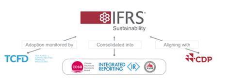 Will Ifrs S1 And S2 Help Make Esg Reporting Easier And More Meaningful Governance Intelligence