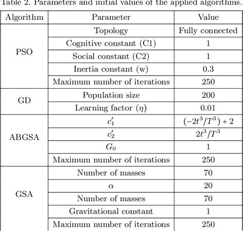 Table 2 From Multi Layer Perceptron Neural Network Utilizing Adaptive Best Mass Gravitational